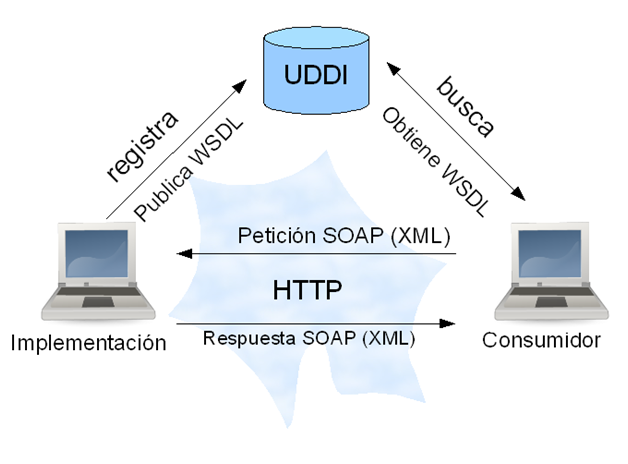 Palentino Blog - Servicios web, utilidades, estándares y beneficios