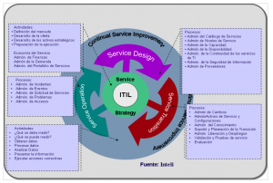 Palentino Blog - Breve introducción a ITIL