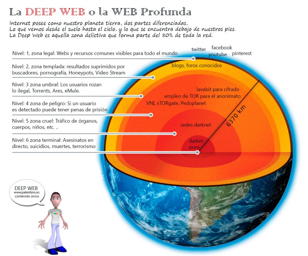 Palentino Blog - La Deep Web o la web Profunda – #infografía