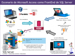 Palentino Blog - Conexión con SQL Server 2017 desde Microsoft Access