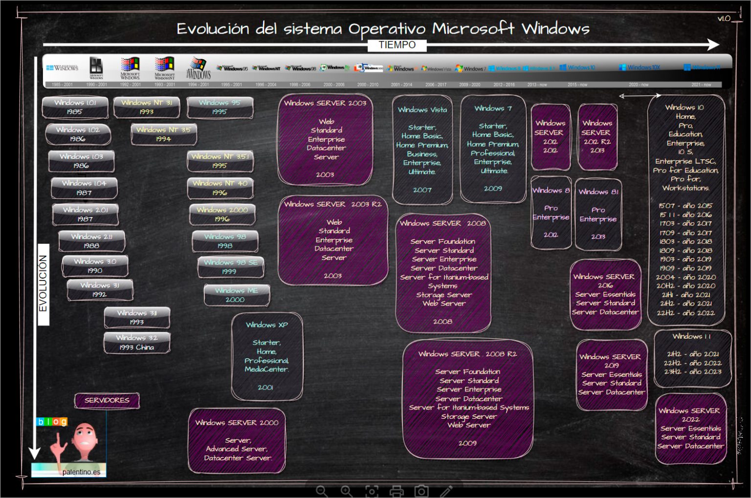 Palentino Blog - Evolución del sistema Operativo Microsoft Windows
