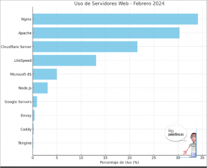 Palentino Blog - Servidores web más usados actualmente, características y comparativa.