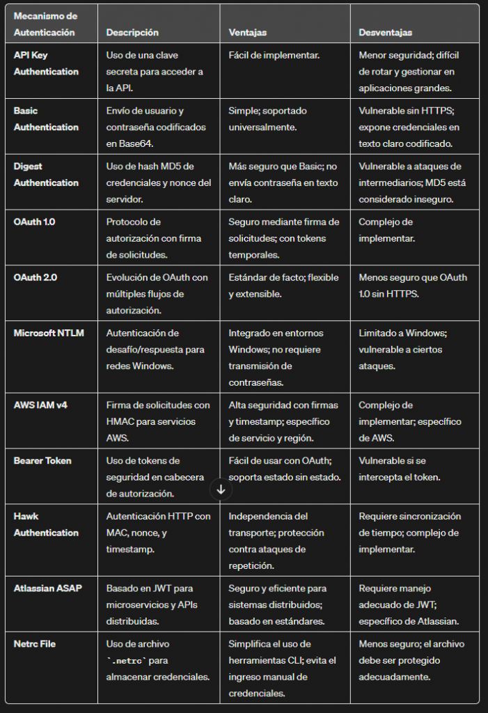 Palentino Blog - Mecanismos de autenticación para APIs: Desde clásicos ...