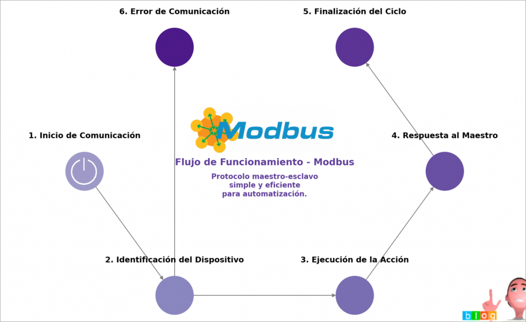 Palentino Blog - Protocolos de comunicación industrial: Modbus y otros ...