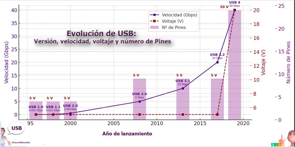 Palentino Blog - Guía práctica sobre los tipos de conectores USB