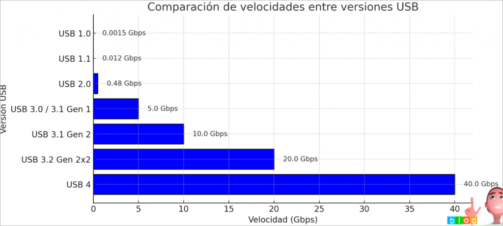 Palentino Blog - Guía práctica sobre los tipos de conectores USB